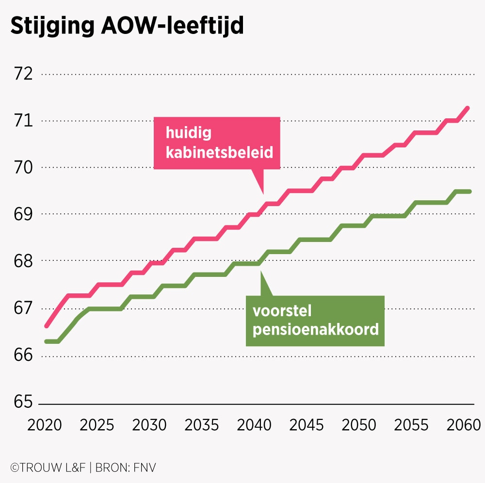 Wanneer mag ik achter de geraniums? Zes vragen over de pensioendeal | Trouw
