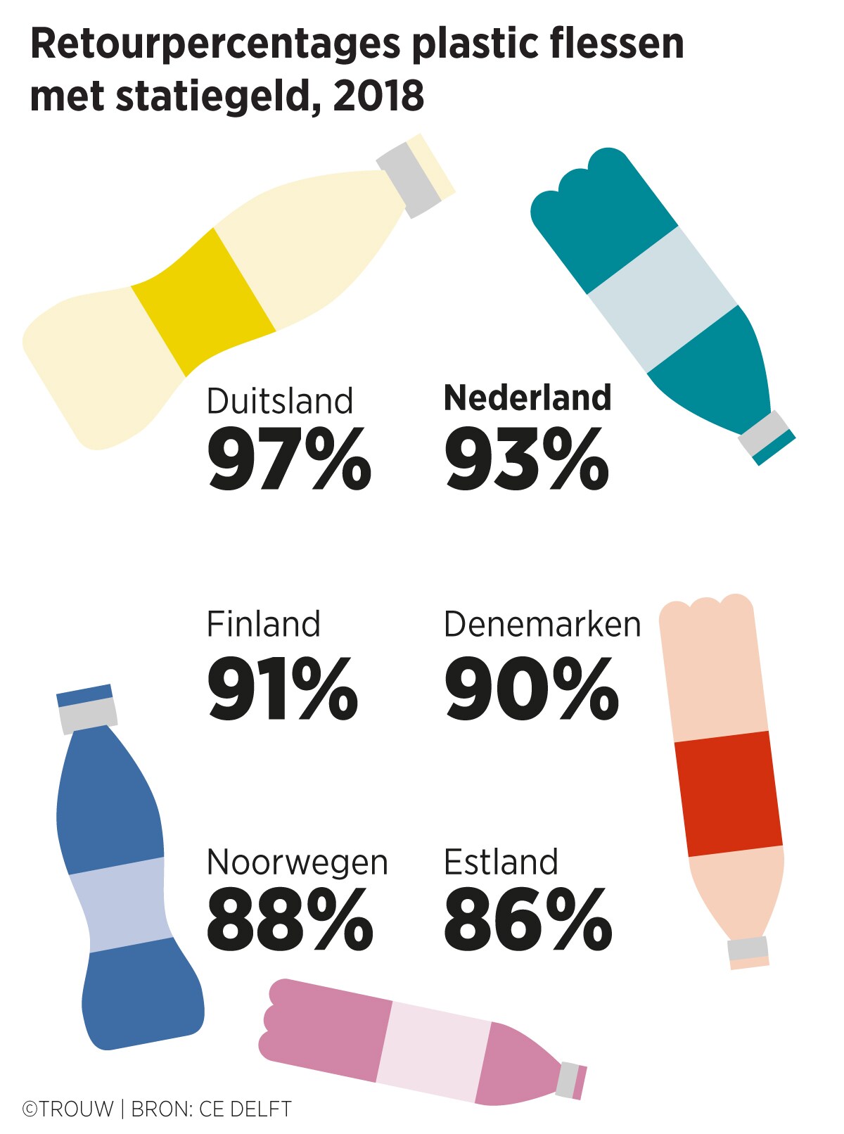 De slag om het statiegeld is eindelijk gewonnen | Trouw