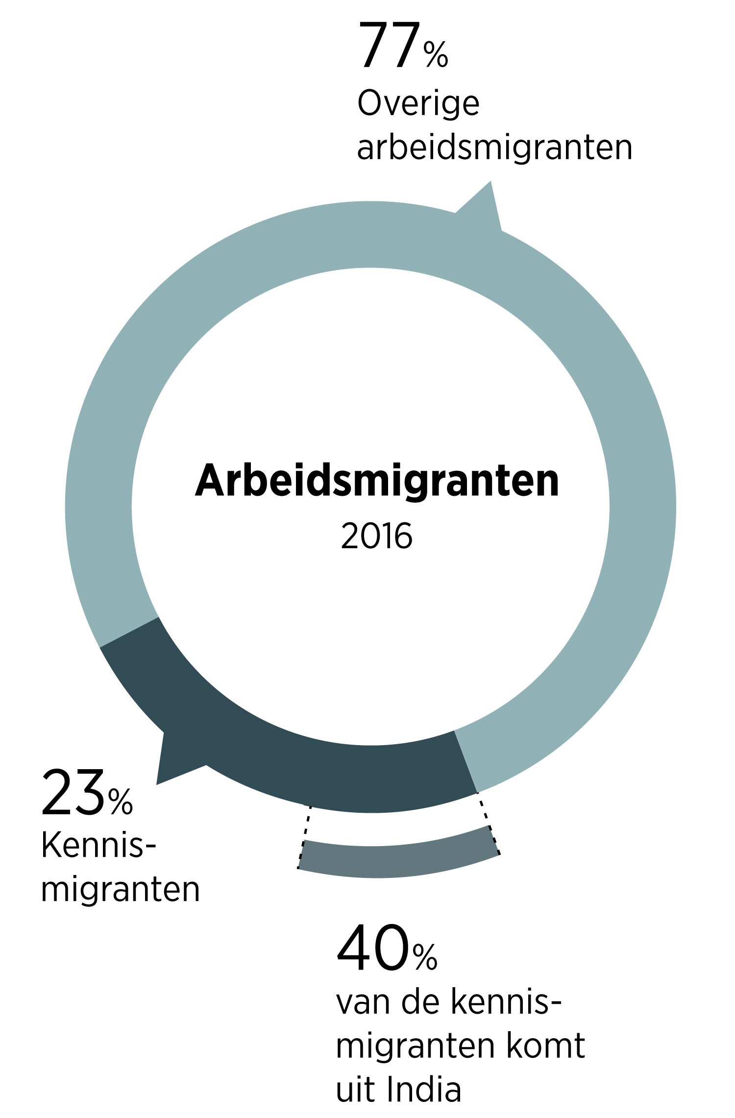 Wie zijn die migranten die CDA-minister De Jonge aan banden wil leggen ...