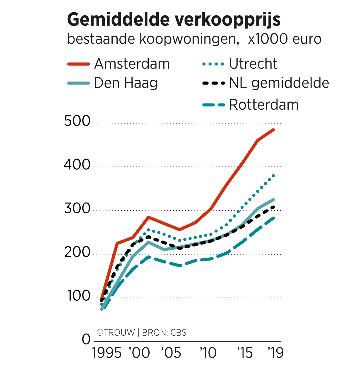 De krappe huizenmarkt ontgaat de Kamer niet, nu nog een oplossing | Trouw