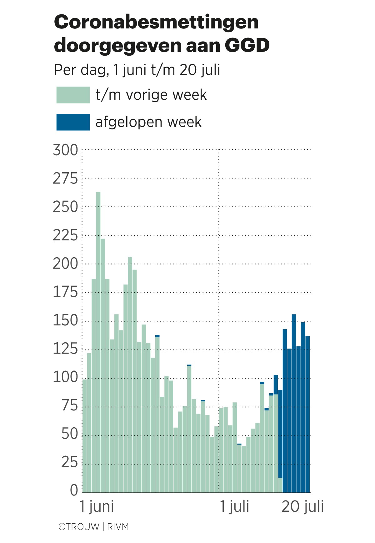 Update van het RIVM: verdubbeling aantal nieuwe besmettingen in een ...