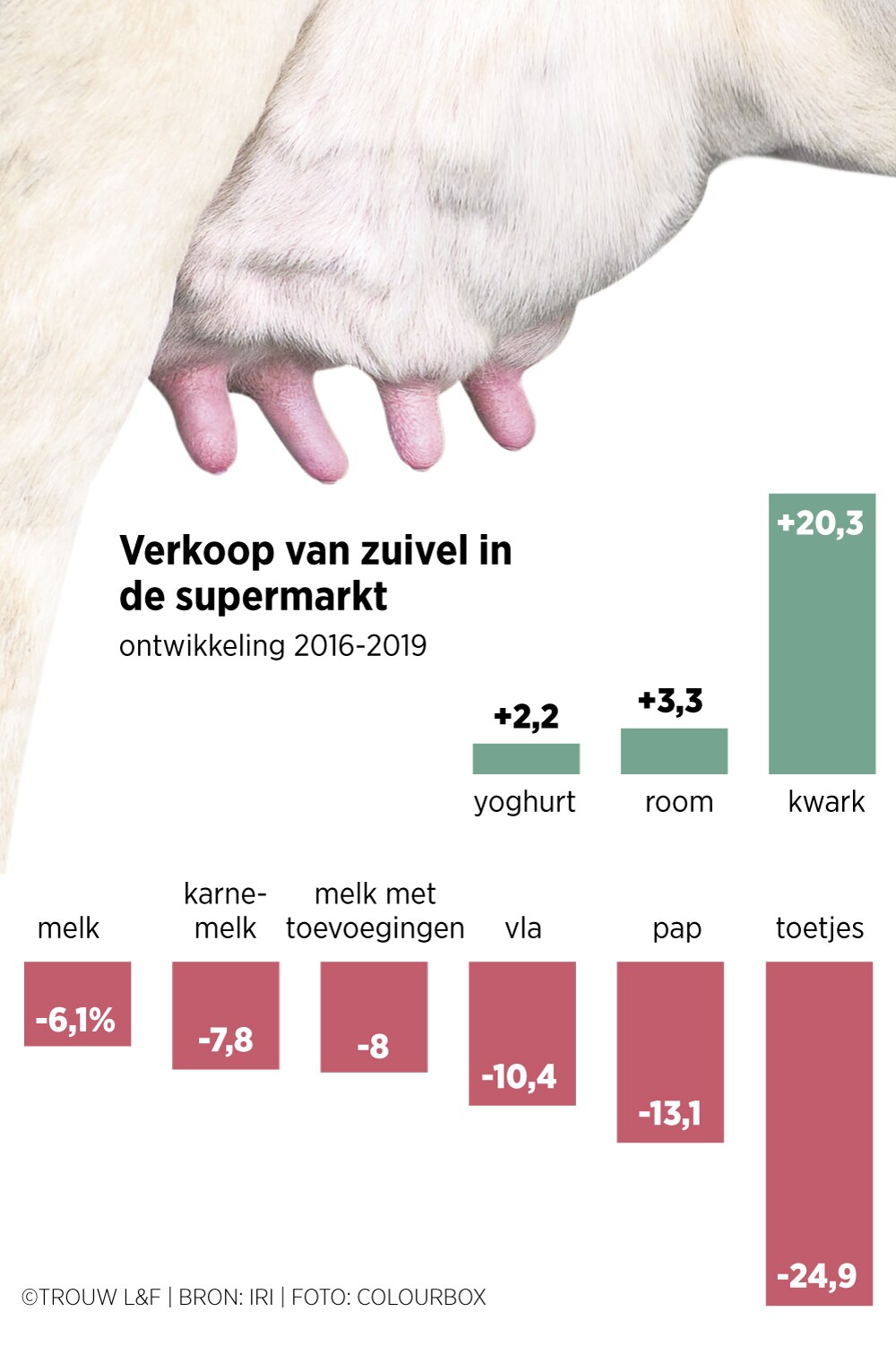We drinken minder melk en meer plantaardig, maar pas op: ‘Je kunt ...