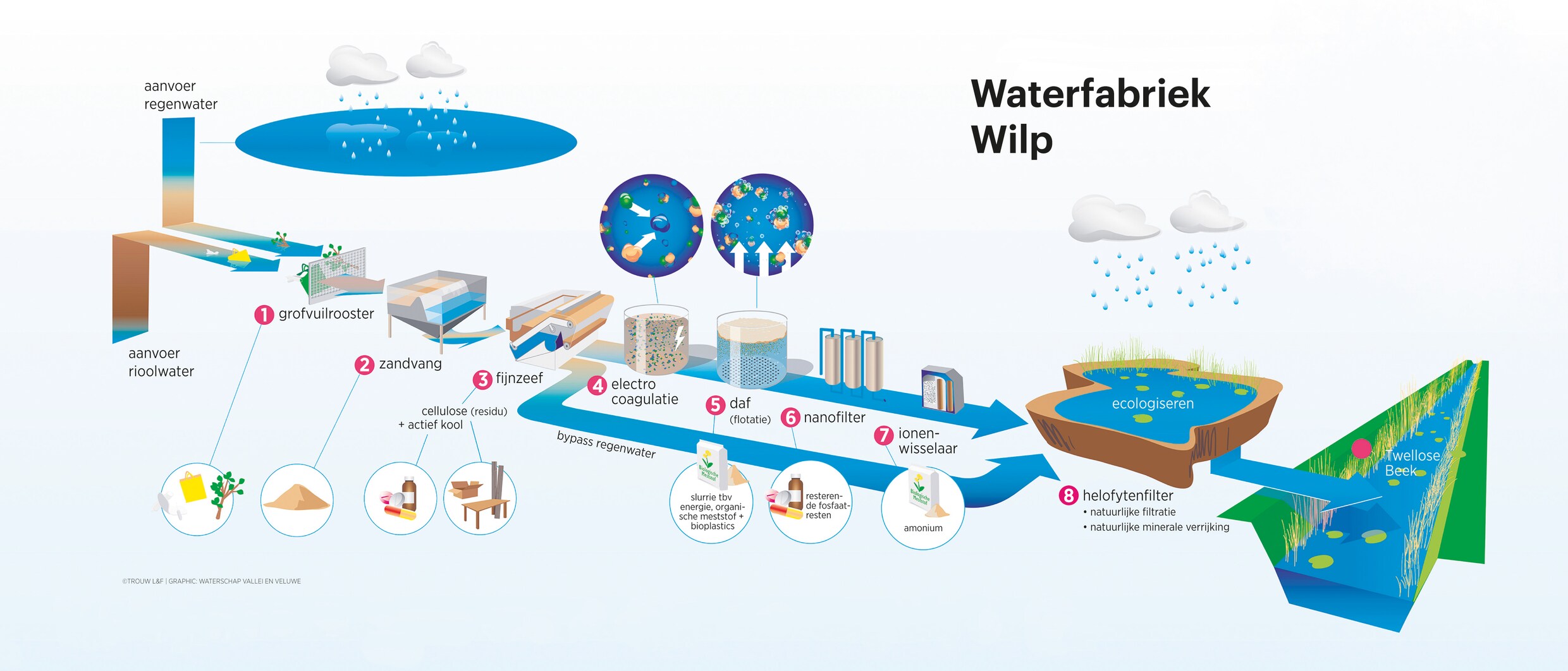 Een revolutie in de wereld van het rioolwater: water zuiveren zonder ...