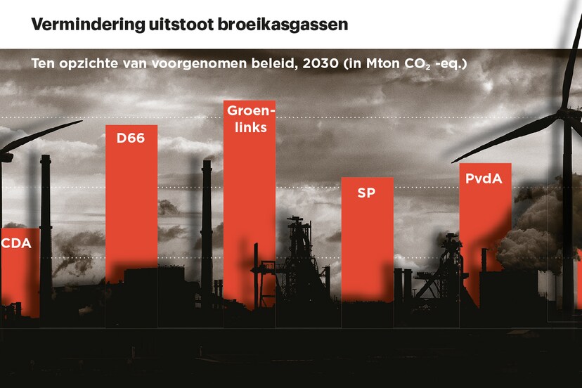Welke partij is het best voor het klimaat? | Trouw