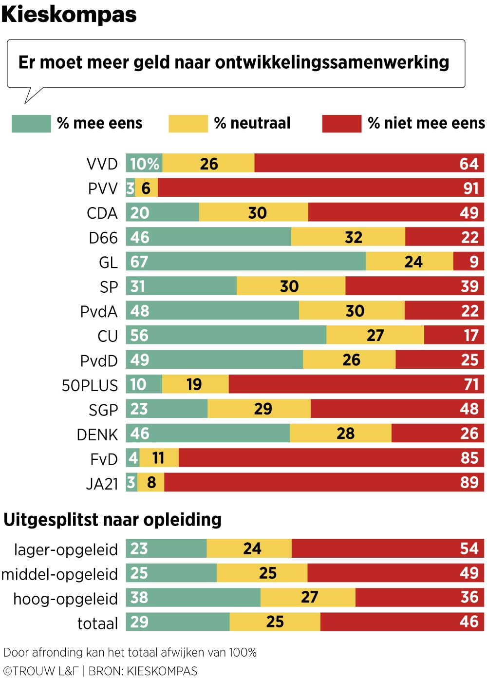 Ontwikkelingshulp? Alleen als we er zelf ook van profiteren | Trouw
