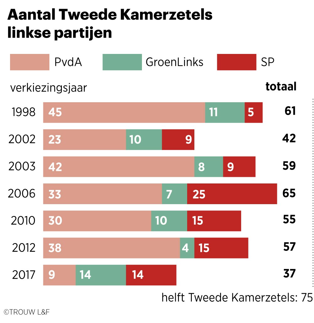 Op eigen kracht redt een linkse partij het niet meer | Trouw