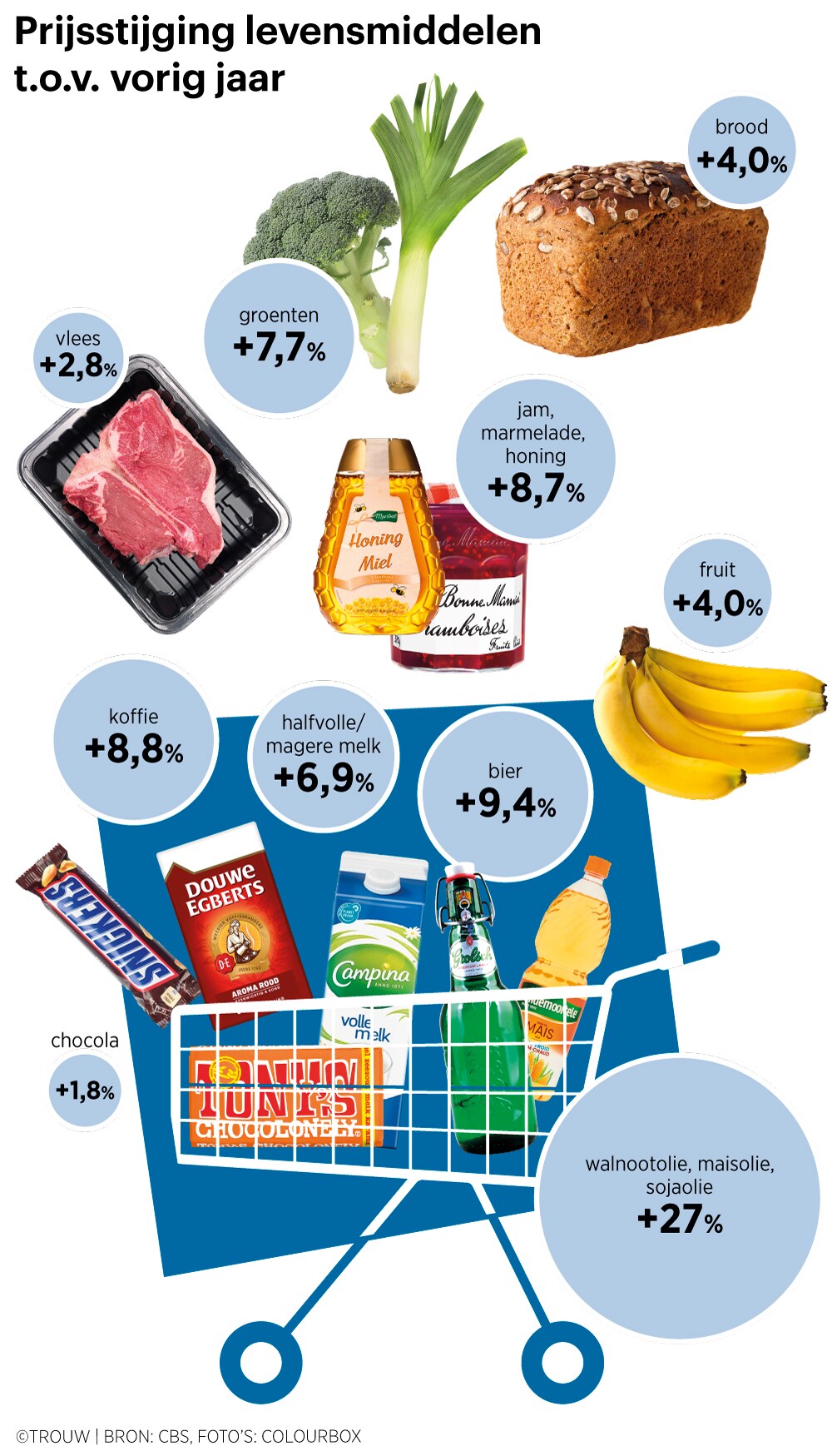 In de prijsstijgingen van supermarkten komen meerdere problemen bij ...