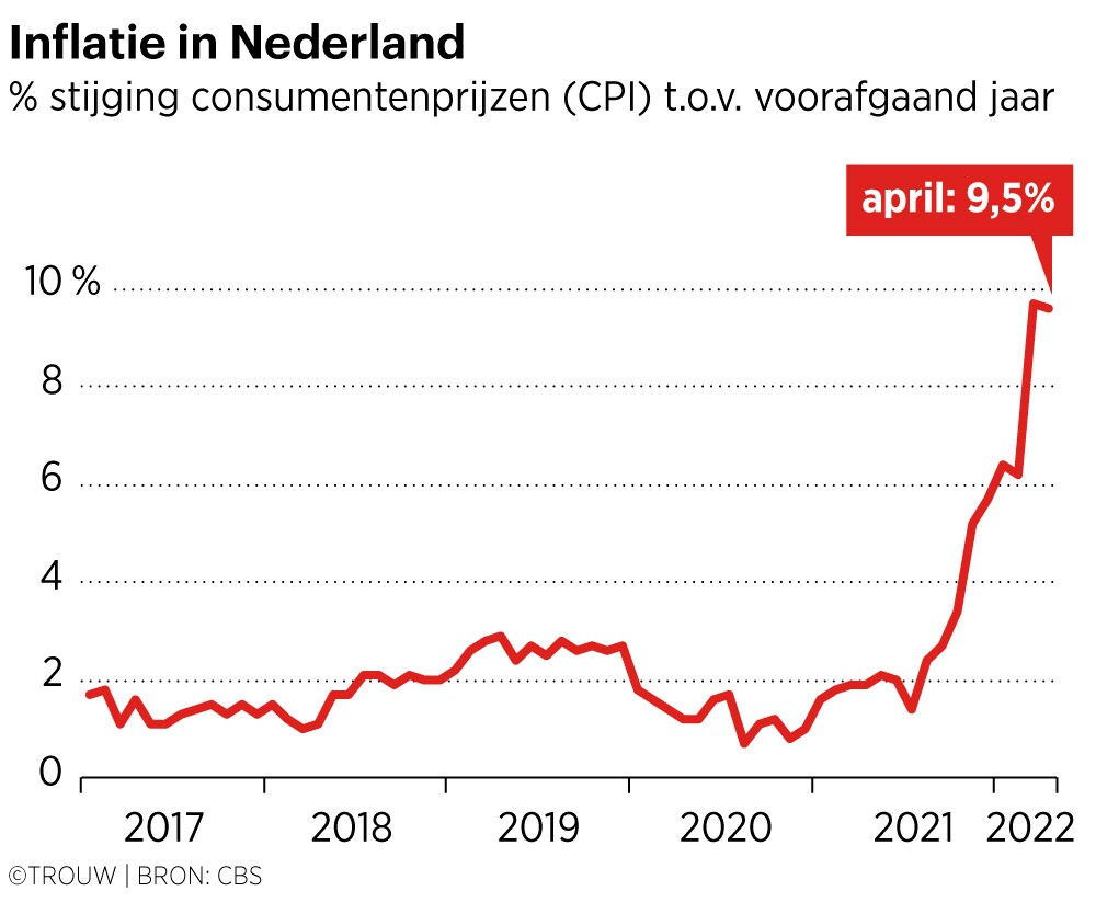 Ook mensen die eerst nog rondkwamen krijgen last van de inflatie, ziet ...