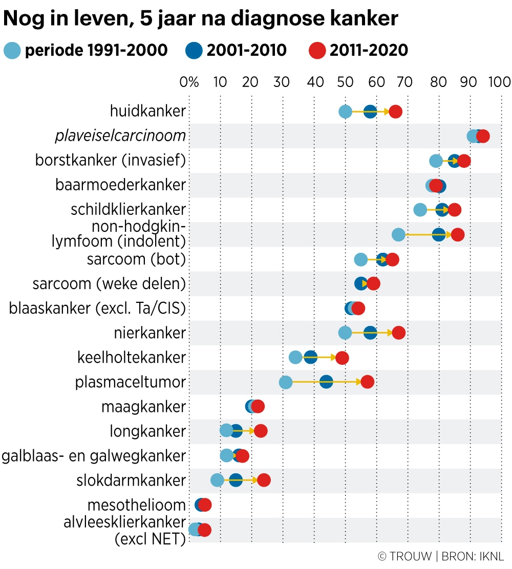 De overlevingskans bij kankerpatiënten is de laatste tien jaar flink ...