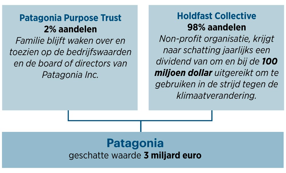 Patagonia-topman Matthijs Visch: ‘Als we echt duurzamer willen worden ...
