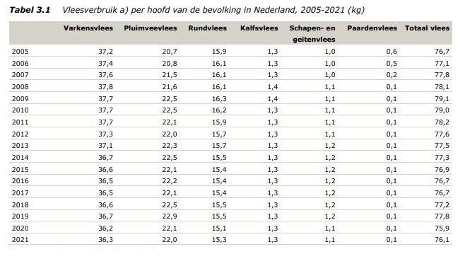 Nederlanders eten iets minder vlees, maar niet omdat ze dat graag ...