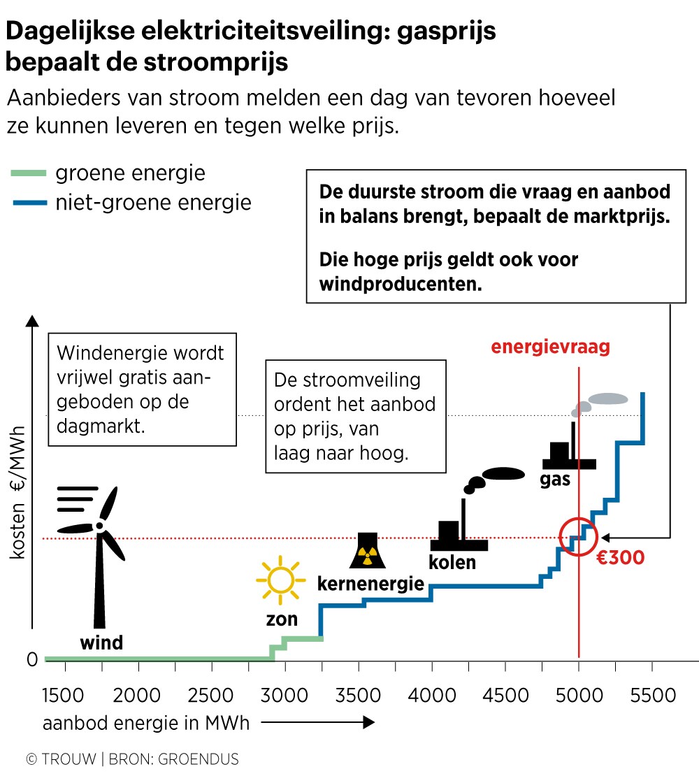 Waarom gas de prijs van windenergie bepaalt | Trouw