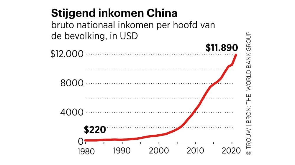 China ziet zichzelf als ontwikkelingsland. Uit valse bescheidenheid of ...