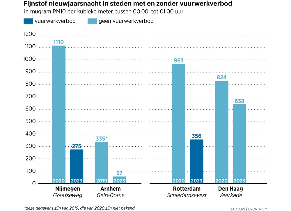 Fijnstofdaling oud en nieuw ligt niet noodzakelijkerwijs aan ...