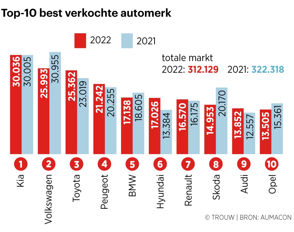 Voor het eerst is Kia het best verkochte automerk in Nederland. Waarom ...