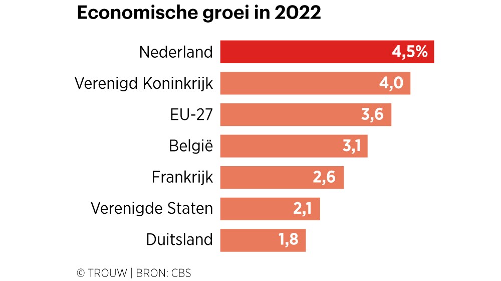 Recessie uitgebleven, Nederlandse economie groeit zelfs het hardst van Europa | Trouw