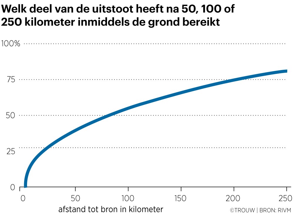 Kabinet maakt berucht stikstofrekenmodel nóg belangrijker | Trouw
