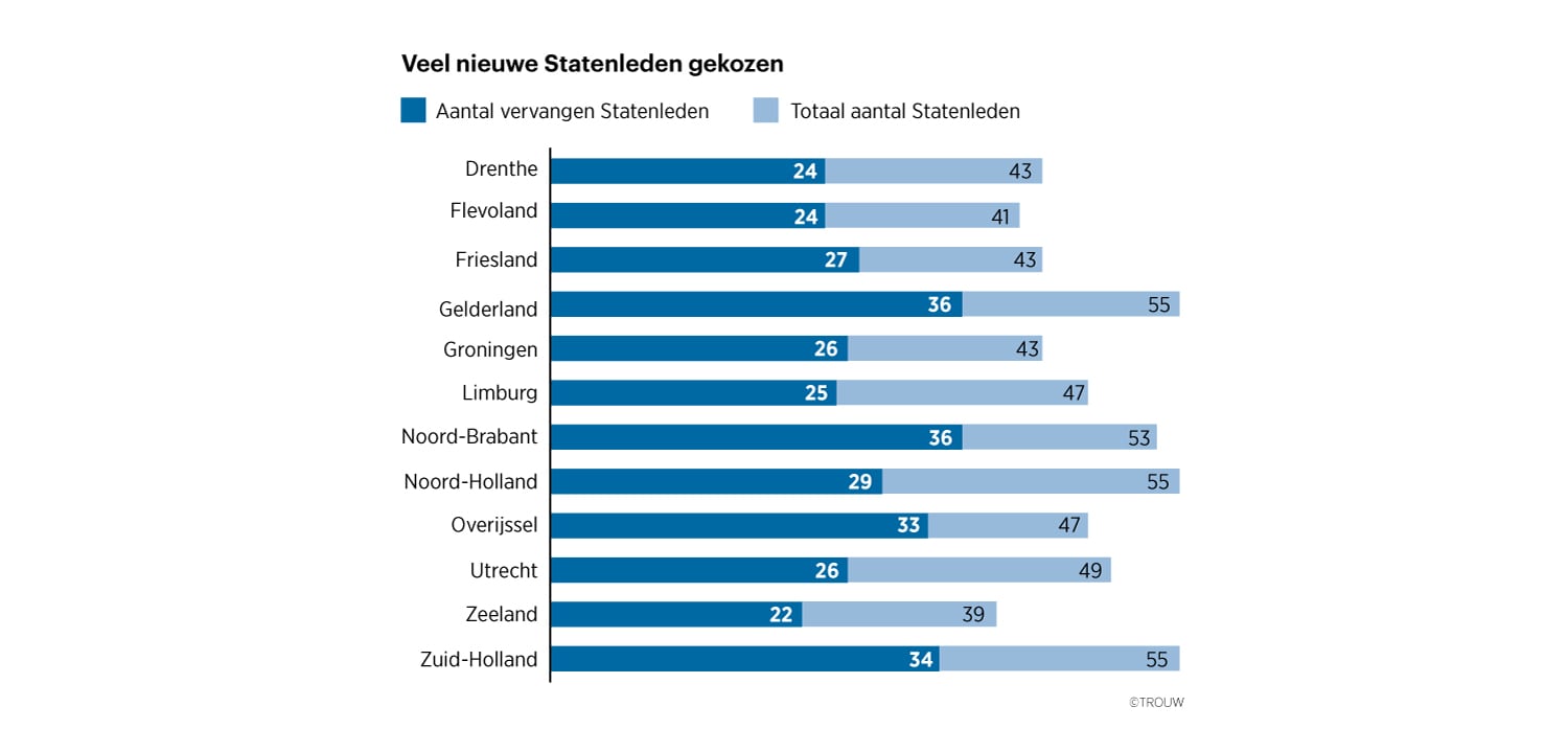 Nu meer dan helft van de Statenleden afzwaait verdwijnt er ook een hoop dossierkennis | Trouw