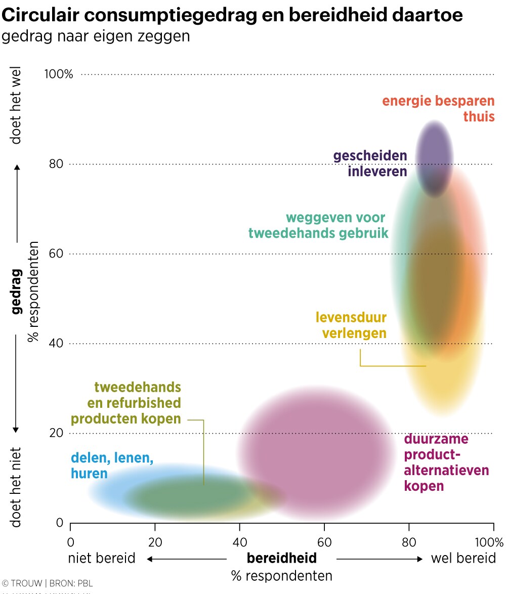 Nederlander wil wel verduurzamen, maar koopt toch het liefst nieuwe ...