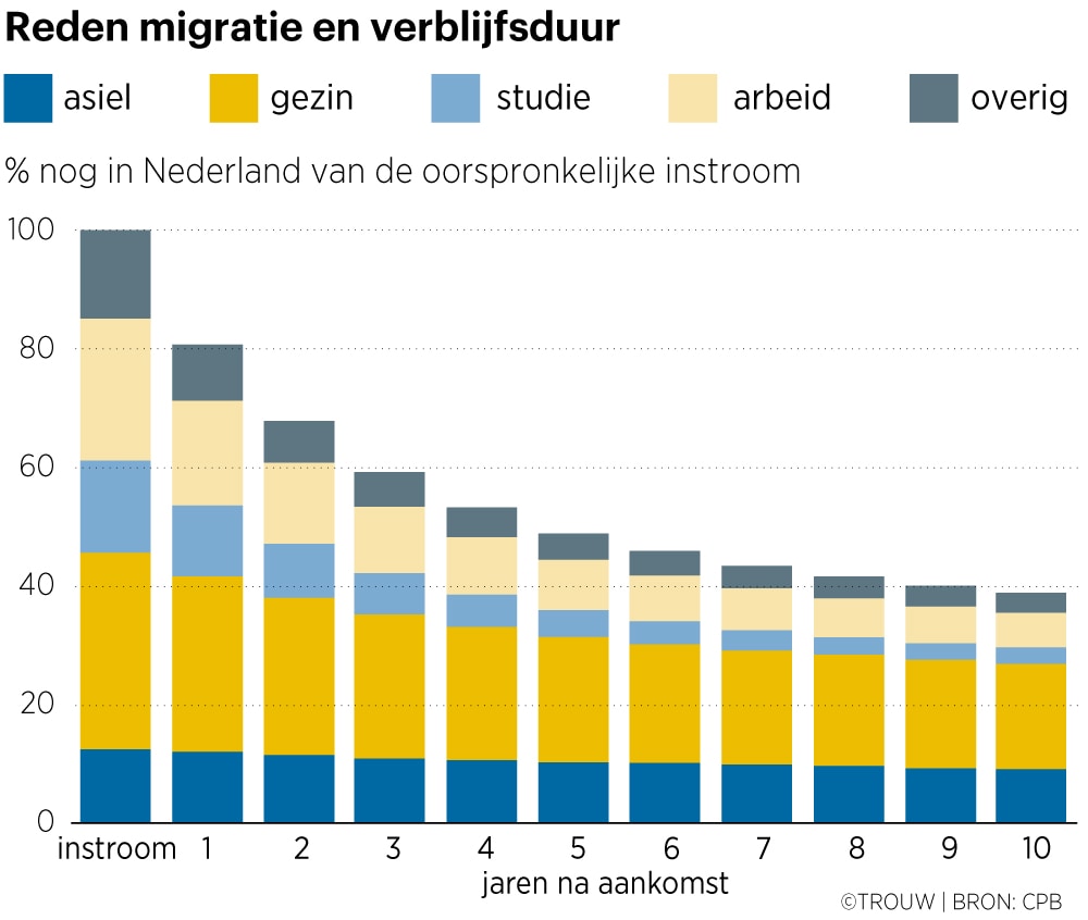 Feit versus fictie: zes belangrijke cijfers over migratie | Trouw