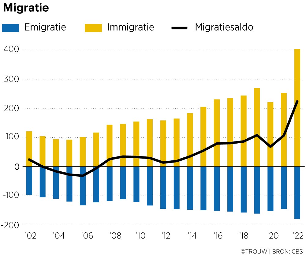 Feit versus fictie: zes belangrijke cijfers over migratie | Trouw