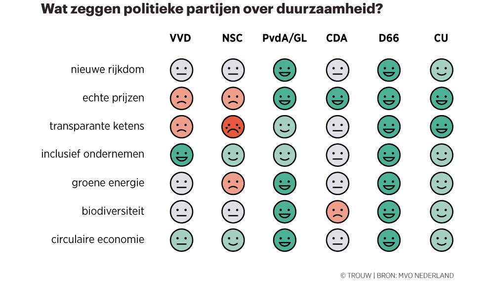 Partijen hebben mooie woorden over duurzaamheid, maar weinig meer dan dat | Trouw