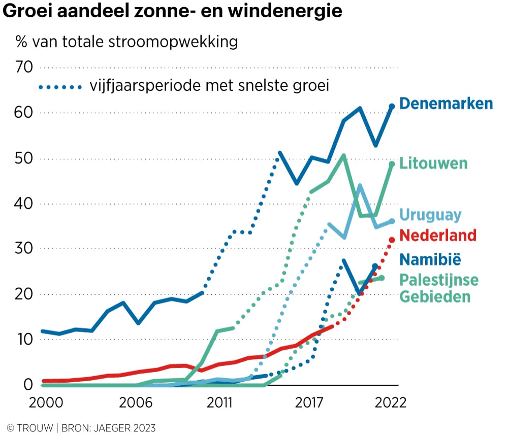 VN: Wereld zet babystapjes op klimaat, terwijl reuzesprongen nodig zijn ...