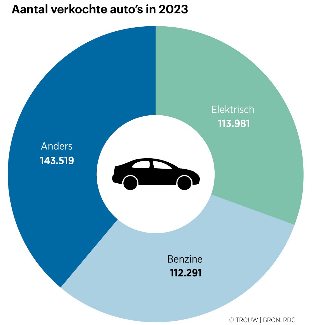 Wordt 2024 het jaar van betaalbaar elektrisch rijden? Tweedehands lease ...
