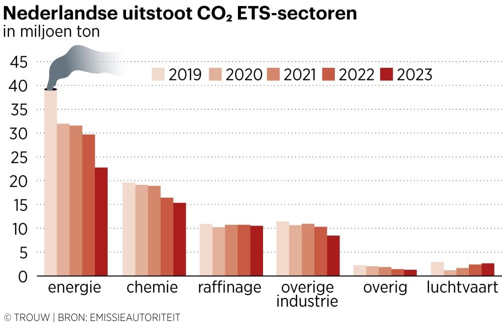 CO2-uitstoot van grote bedrijven gekelderd: ‘Cijfers met twee gezichten ...