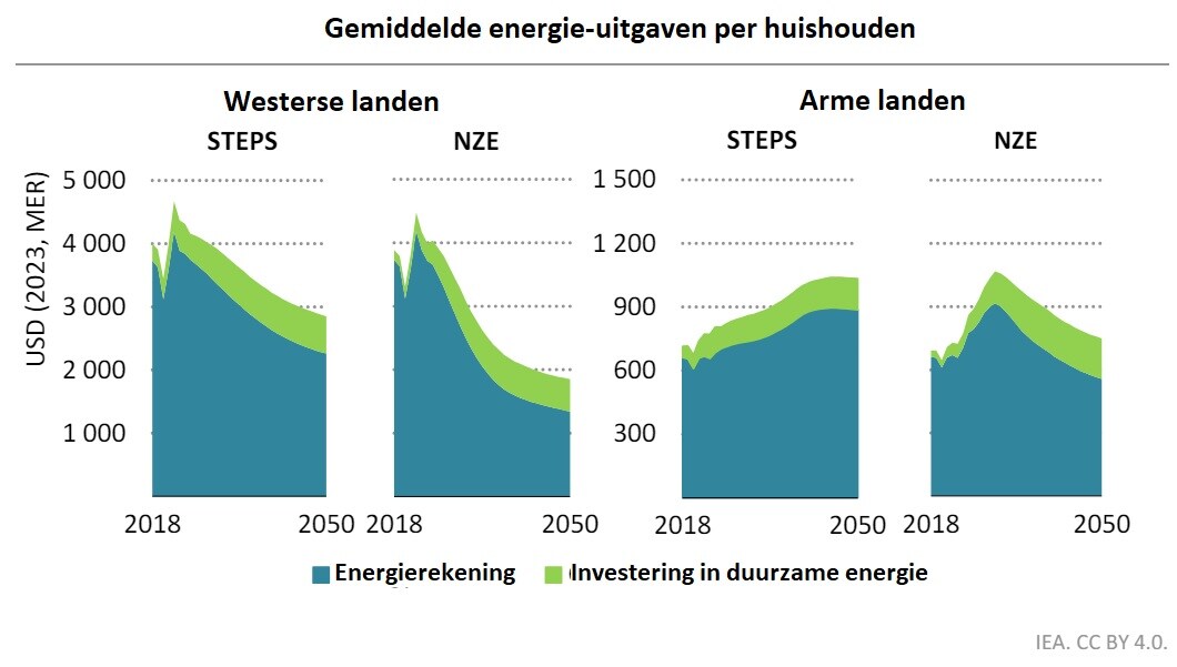 Vroegere ‘olieclub’ IEA: Groene energie is goedkoper | Trouw