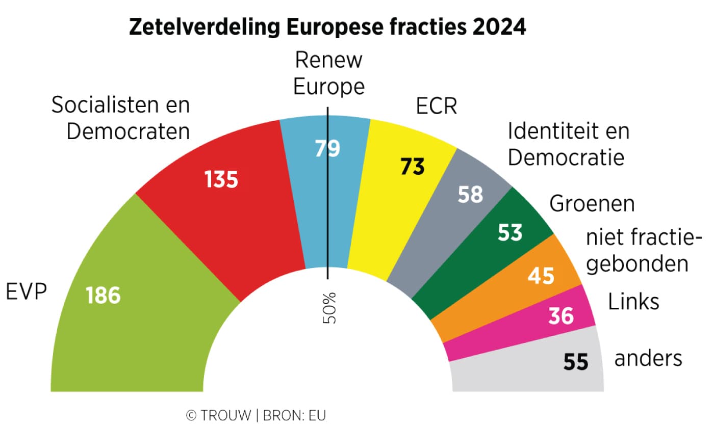Aankomend rechts kabinet heeft geen reden om blij te zijn met Europese ...