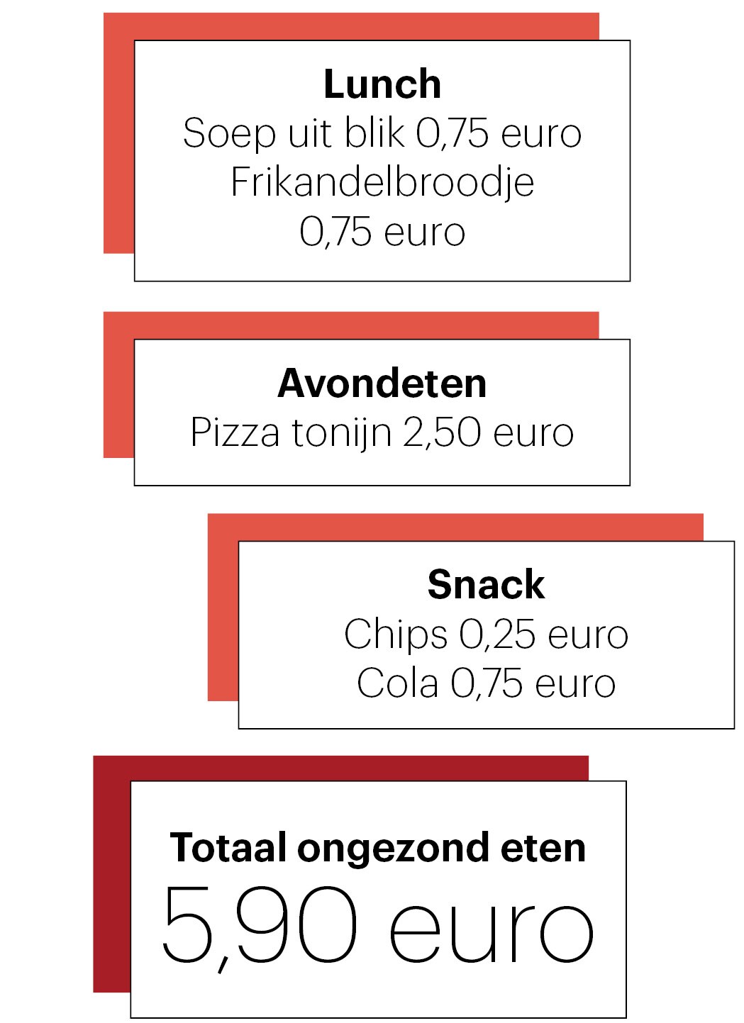 Is gezond eten echt duurder dan ongezond? Nee, maar het kost wel meer ...