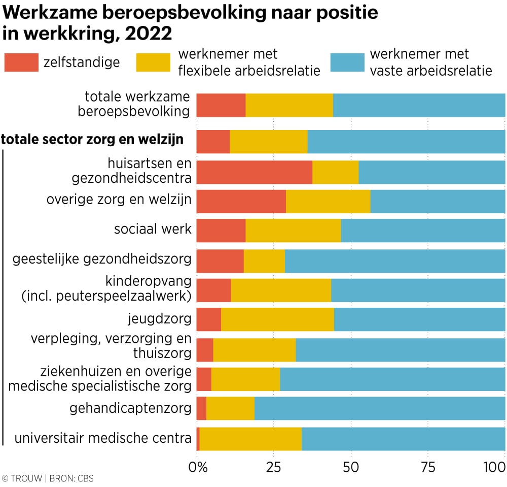 Zorg-zzp’ers vrezen de belastingdienst: is de zzp’er in de zorg straks verleden tijd? | Trouw