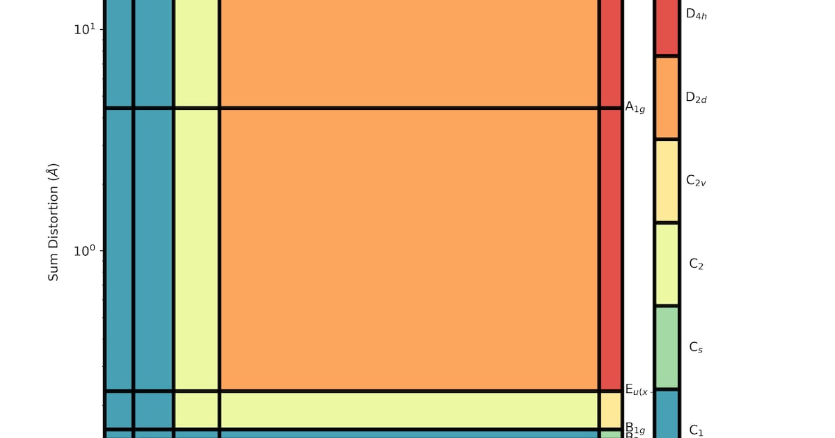 Hoe Mondriaans werk helpt om symmetrie in moleculen beter inzichtelijk ...