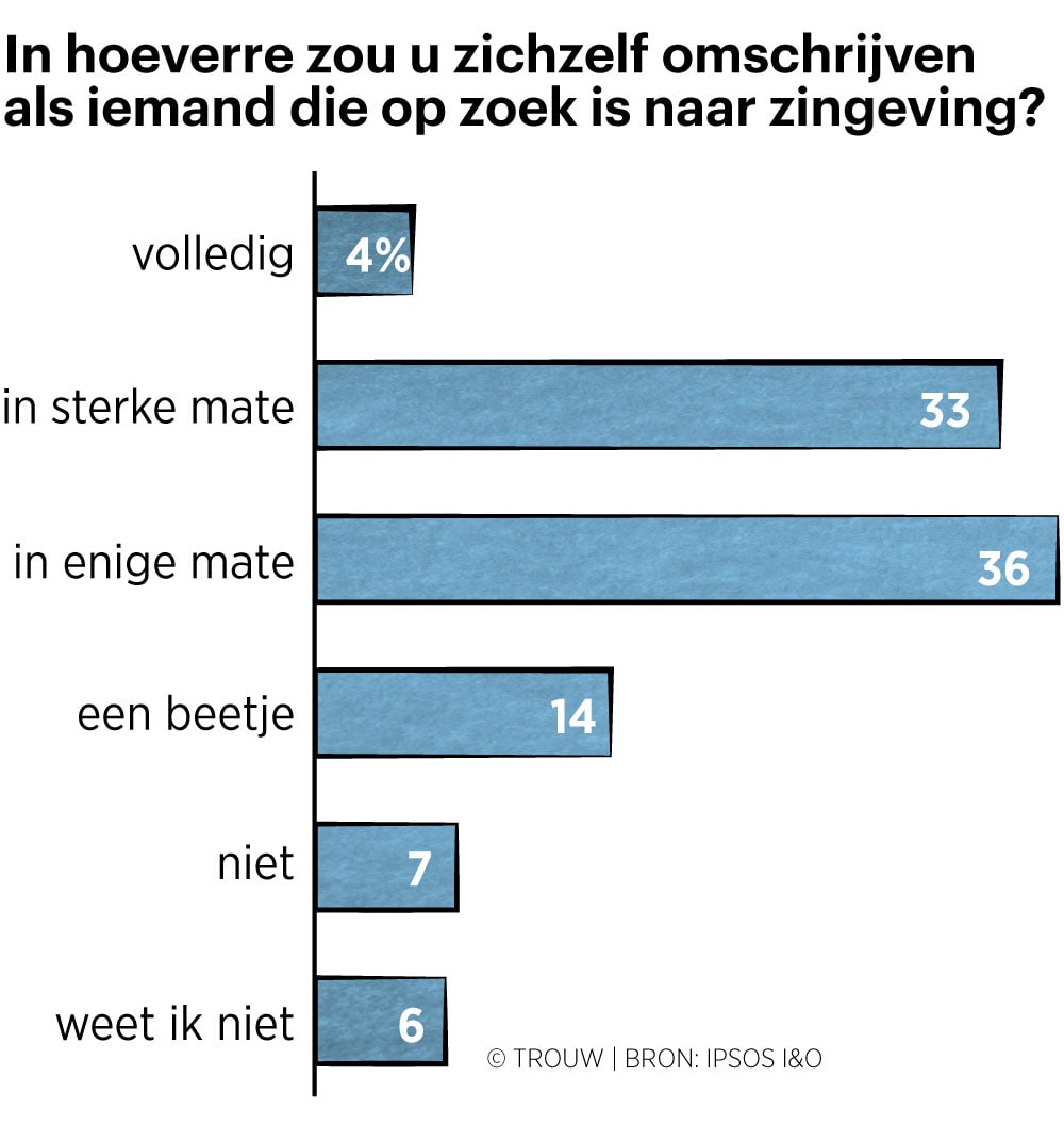 De meeste Nederlanders zijn op zoek naar zingeving. Maar hun ideeën ...