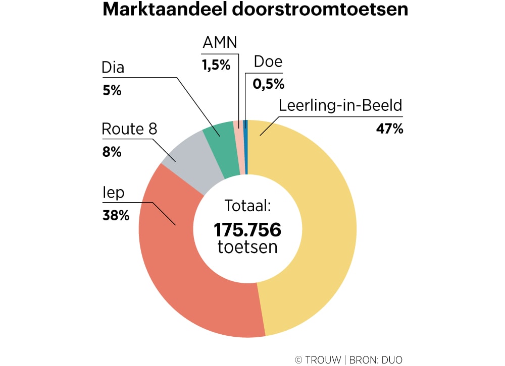 Liever een kleurrijke eindtoets op papier dan een saaie op de computer, zeggen de leerlingen van ...