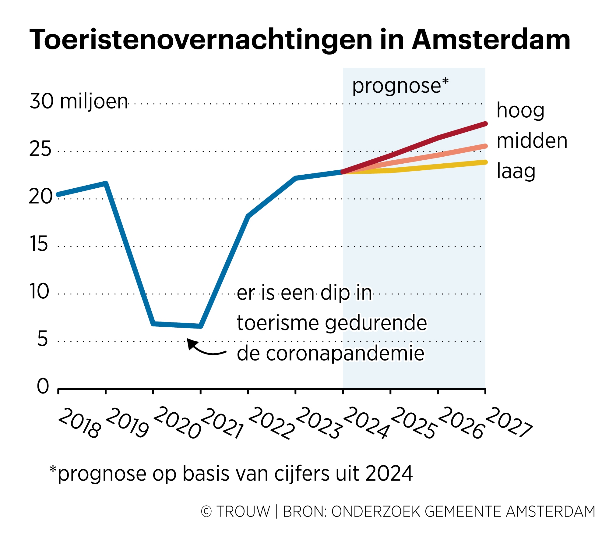 Amsterdam weet het toerisme maar niet te beteugelen. Een rondje langs ...