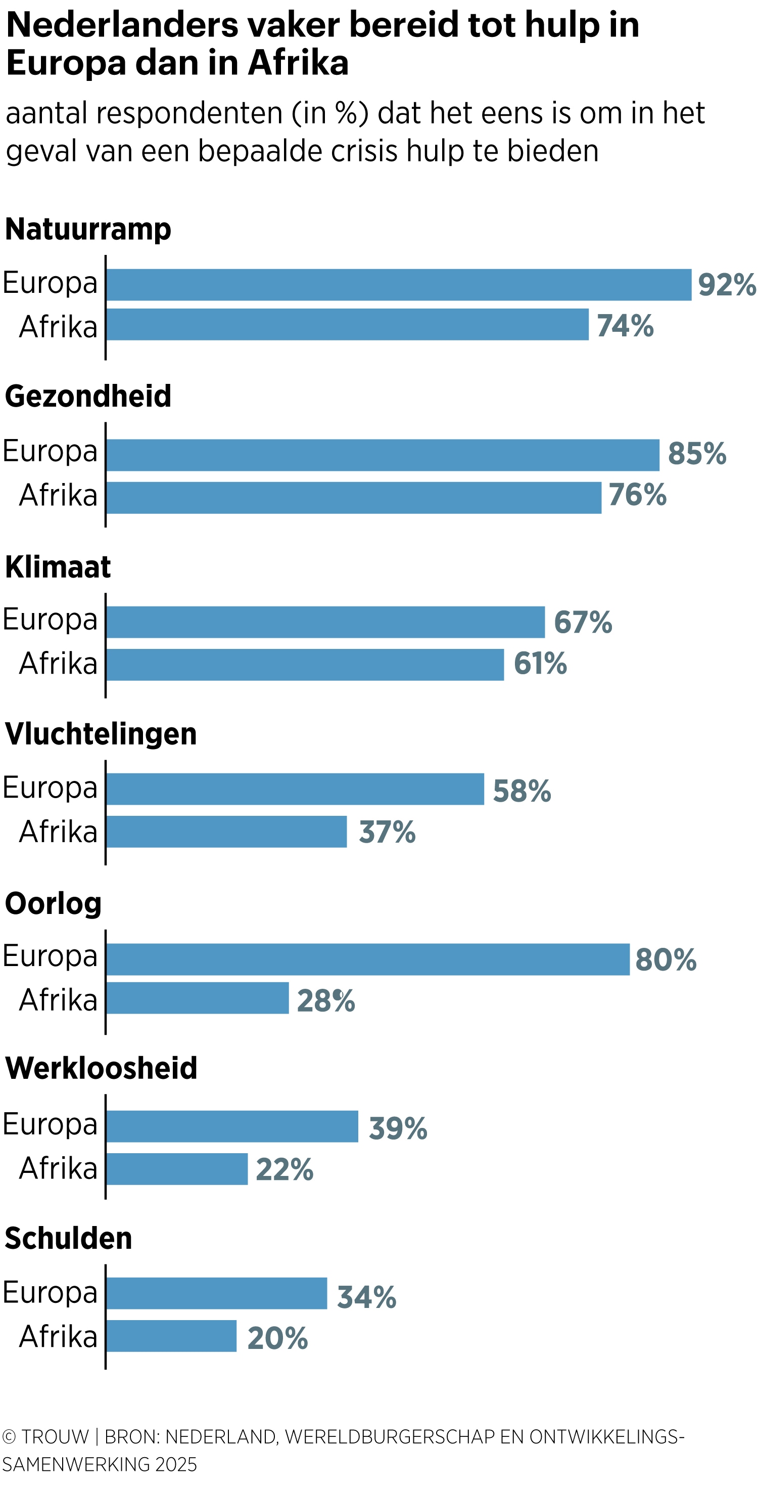 Nederlanders voelen zich solidairder met de wereld dan vroeger, al ...