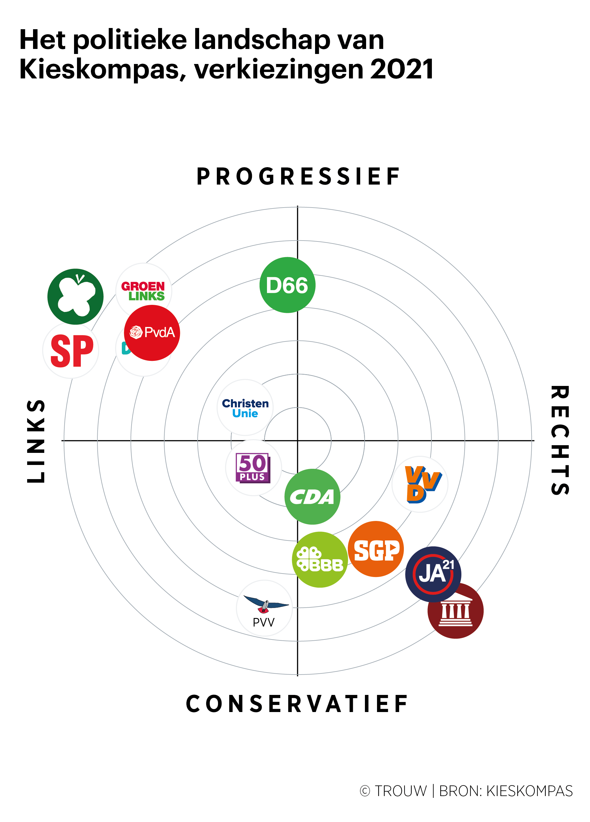 Het Kieskompas laat zien: de rechtse partijen worden rechtser én ...