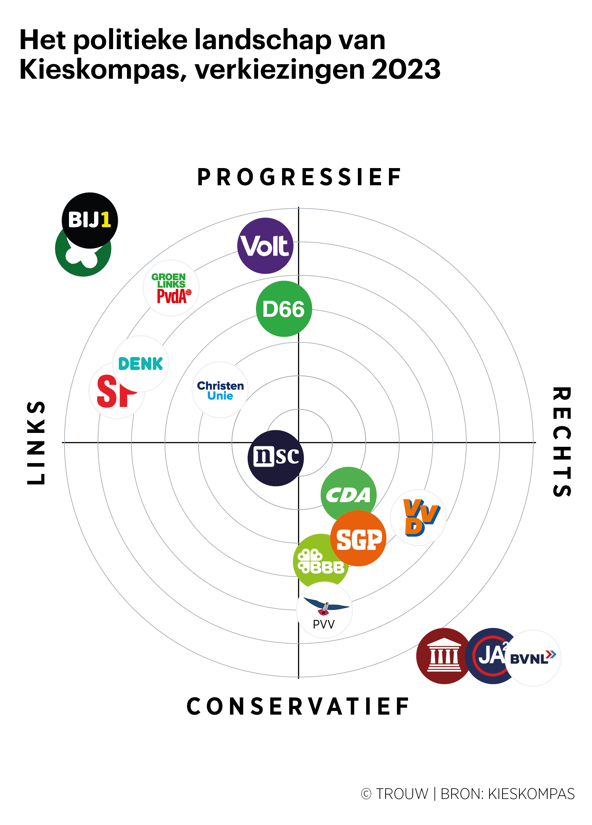 Het Kieskompas laat zien: de rechtse partijen worden rechtser én radicaler | Trouw