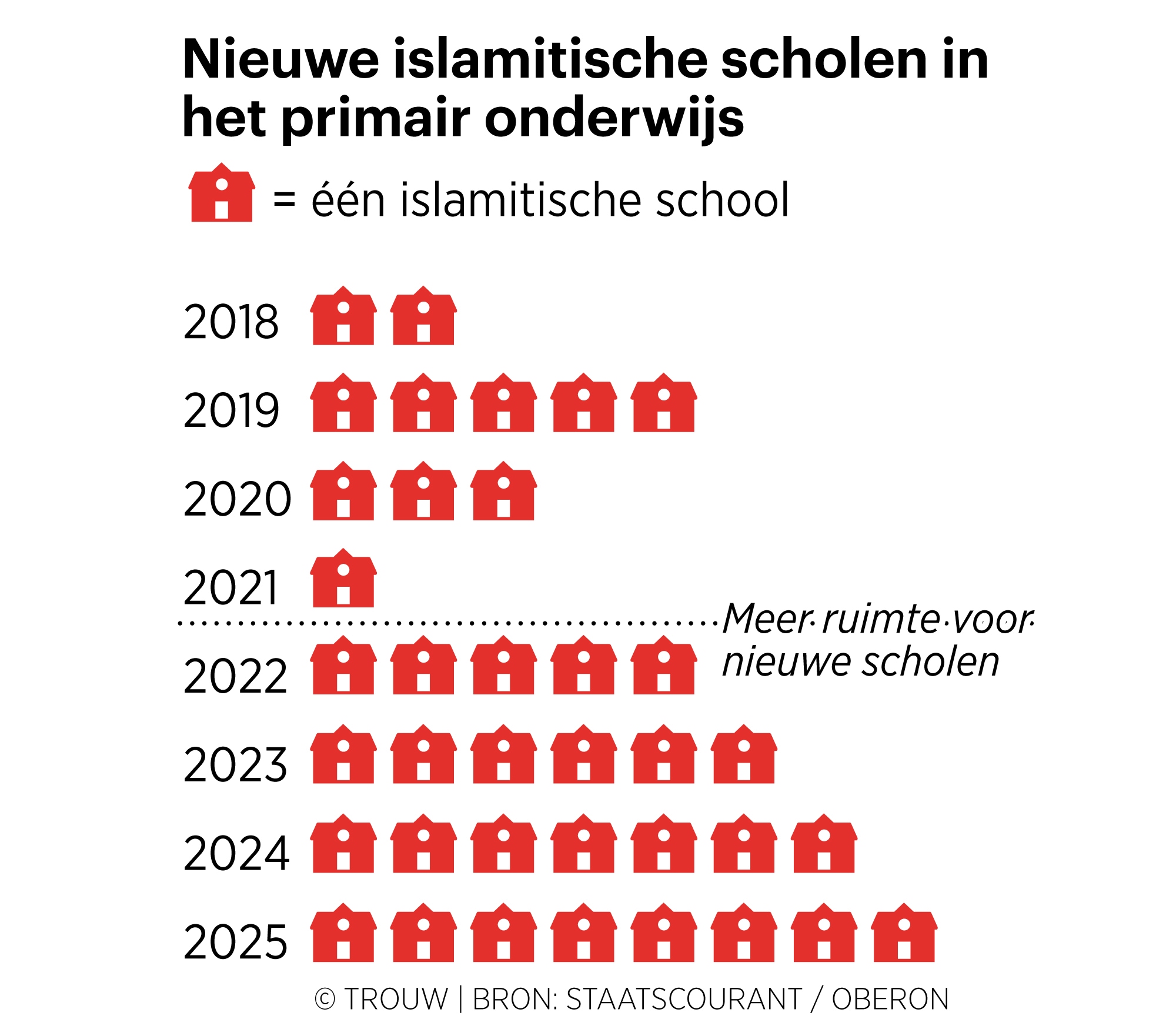 Recordaantal islamitische basisscholen mag volgend jaar van start | Trouw