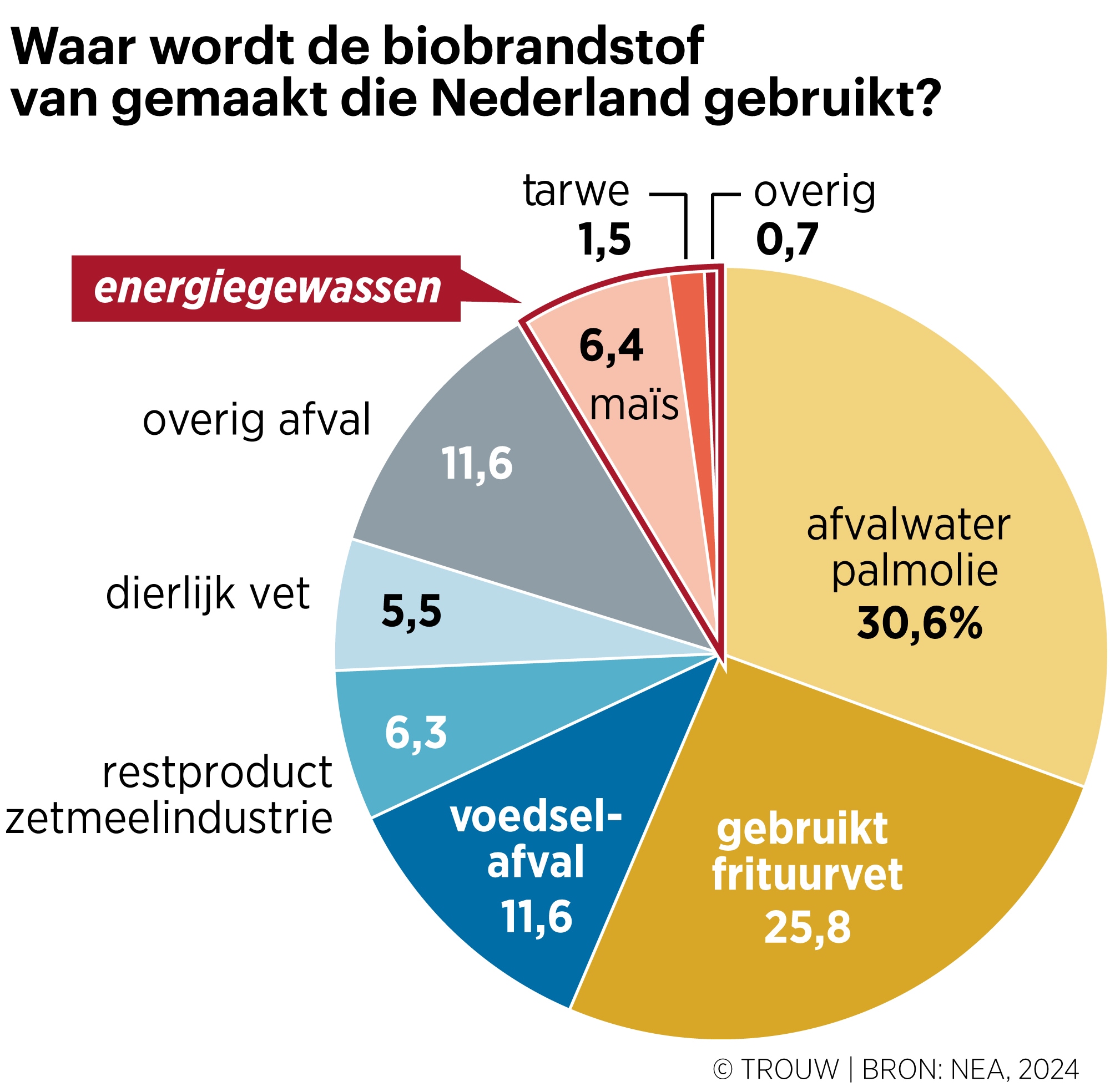 Rijden op mais en frituurvet. Kunnen biobrandstoffen Europa uit de ...
