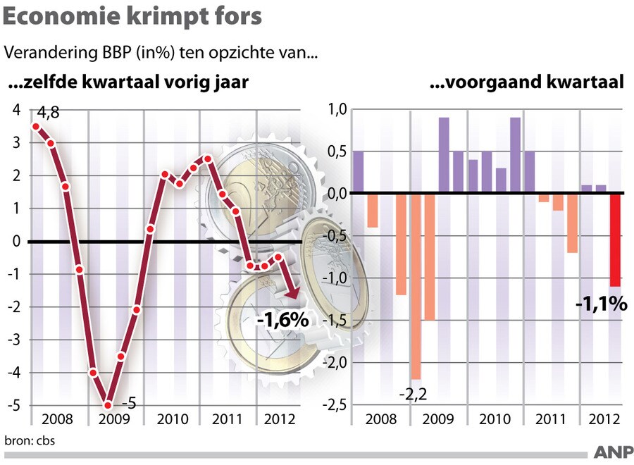 CBS: Nederlandse economie krimpt fors | Trouw
