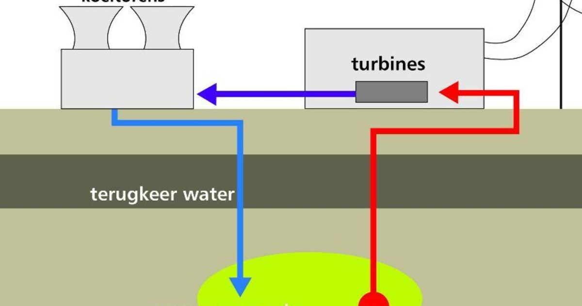 Stroom uit stoom door water van 4000 meter diepte op te pompen | Trouw