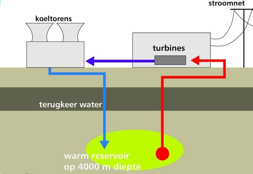 Stroom uit stoom door water van 4000 meter diepte op te pompen | Trouw