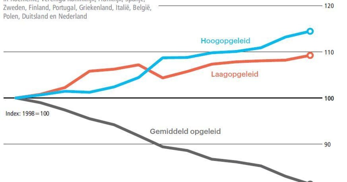 Er zijn geen nieuwe banen voor de middenklasse | Trouw