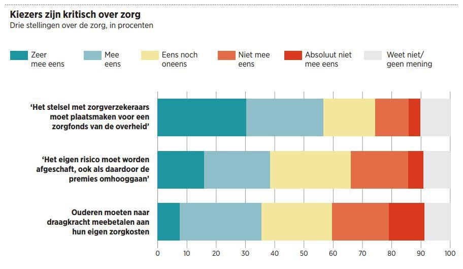 Kiezers willen dat de overheid de zorg weer in handen neemt | Trouw